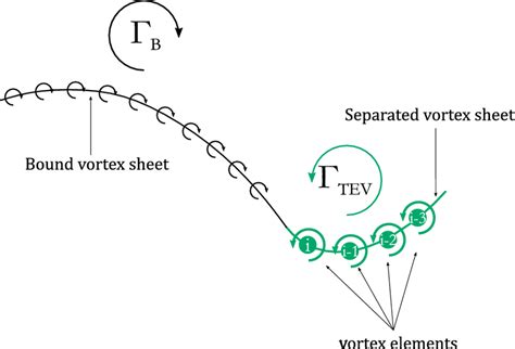 discrete representation of a separated vortex sheet at the trailing download scientific diagram
