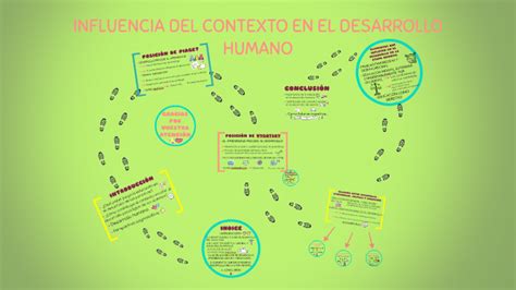 INFLUENCIA DEL CONTEXTO EN EL DESARROLLO HUMANO by Patricia López