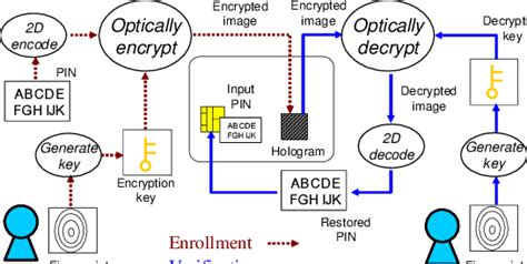 smart card holder authentication system which combines fingerprint download scientific diagram