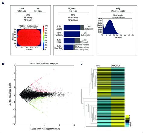 Raw Data Of Rna Seq A Description For All Data B Log Ratio Plot