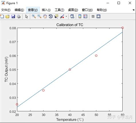 matlab二次函数拟合求函数 matlab学习笔记14 曲线拟合与插值 weixin 39915171的博客 csdn博客