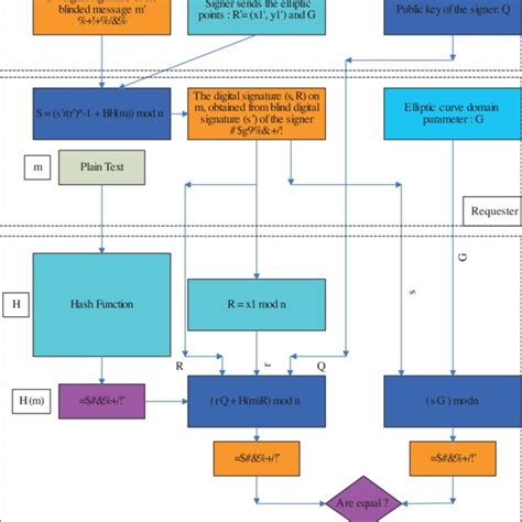 pdf a blind digital signature scheme using elliptic curve digital signature algorithm