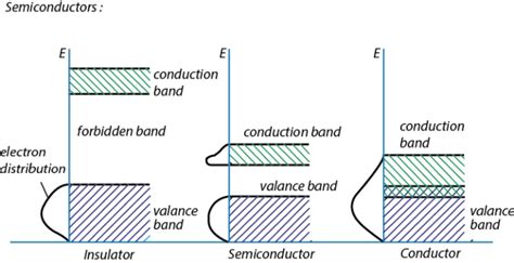 Formation Of Energy Band In Solids A To Z Circuit S