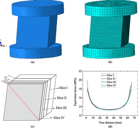 a finite element model b meshing c slicing strategy d equivalent download scientific diagram