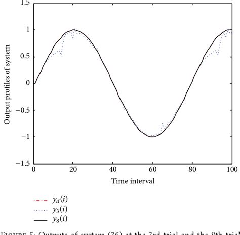 figure 5 from a pd type iterative learning control for a class of switched discrete time systems