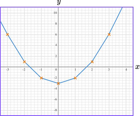 plotting graphs gcse maths steps examples and worksheet