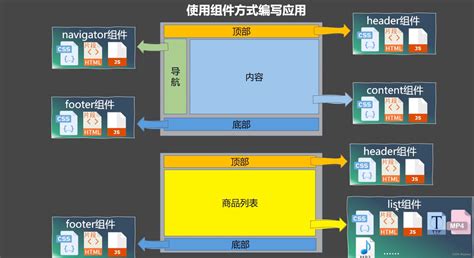 vue2 学习（组件、） day06 vue paricle vue2使用 csdn博客