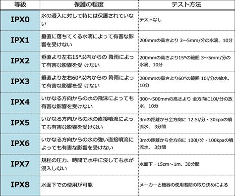 防水防塵の等級IPXとは スマホを例に注意事項や保護基準を紹介KDDI トビラ