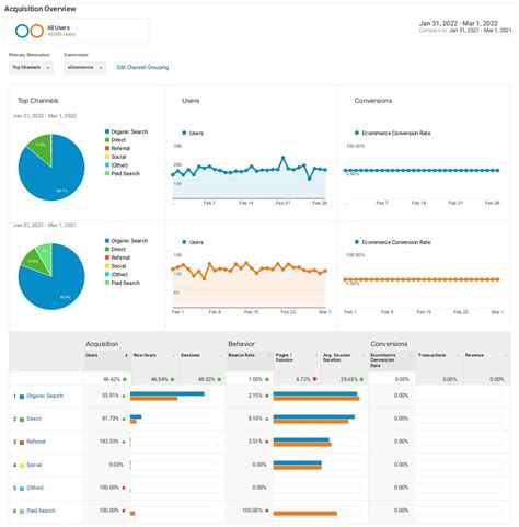 The Best Google Analytics Reports To Analyse Your Website Traffic