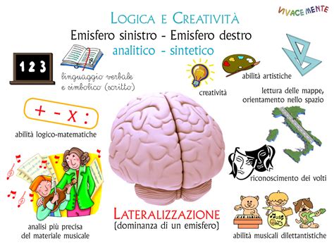 Mappa Concettuale Sulle Abilit Degli Emisferi Del Nostro Cervello