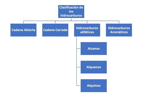 Clasificaci N De Los Hidrocarburos C Mo Se Clasifican