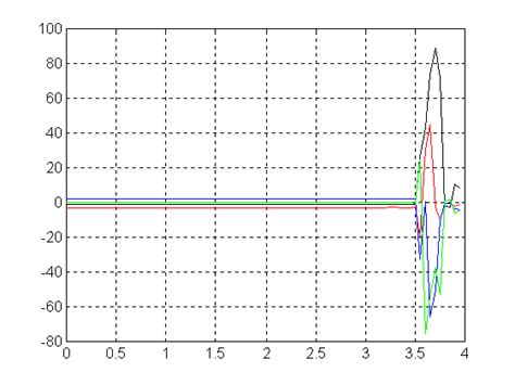 a parameter estimations b controller output variance all performed download scientific