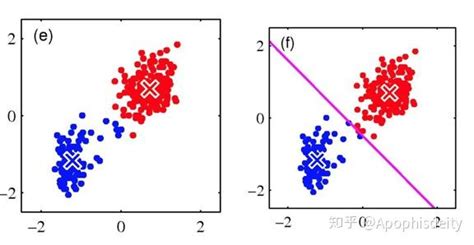 机器学习 kmeans均值聚类算法 贪心学院 知乎