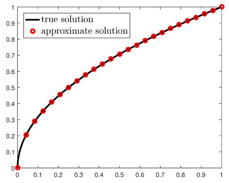 symmetry free full text a numerical method for weakly singular nonlinear volterra integral