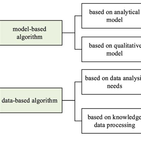 classification of fault prediction methods download scientific diagram