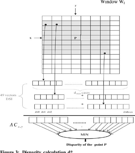 figure 1 from fpga implementation of a real time disparity map estimation semantic scholar