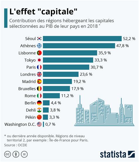 Graphique Quel est le poids économique des capitales Statista