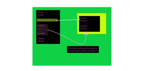 How To Invoke JavaScript Code In An Iframe From Parent Page