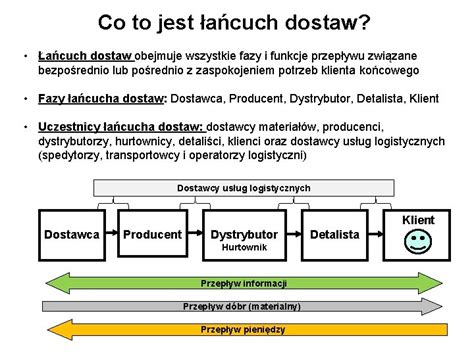 Zarzdzanie Acuchem Dostaw Dr In Jacek Rudnicki Email