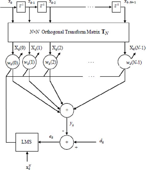 figure 1 from a new post whitening transform domain lms algorithm semantic scholar