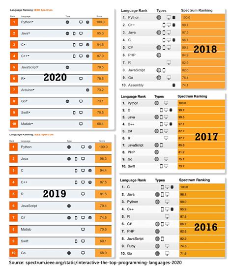 The Top Programming Languages In 2020 By IEEE Spectrum