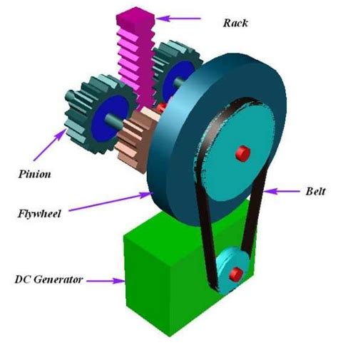 Rack And Pinion Mechanism A D Internal Mechanism Of Sbpg B