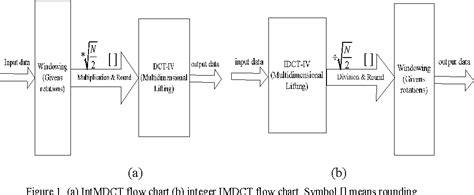 figure 1 from the application of integer mdct in mp3 audio semantic scholar