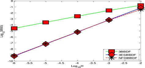 figure 2 from a new fixed coefficient diagonally implicit block backward differentiation formula