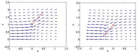 fundamental solutions in the stokes flow ‒ lfmi ‐ epfl