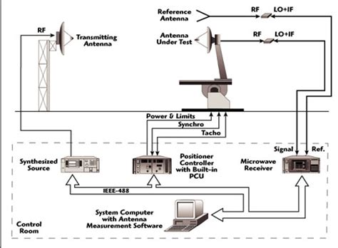 A Brief Tutorial On Antenna Measurements Microwave Journal