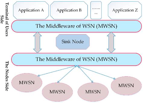 middleware architecture for wsn [13] download scientific diagram