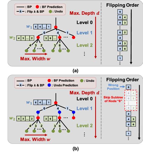 figure 6 from convolutional neural network aided tree based bit flipping framework for polar