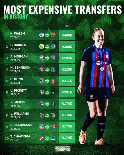 Transfermarkt Es On Twitter RT Soccerdonna One Record Chases The
