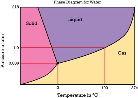 How To Read Phase Diagrams Chemistry