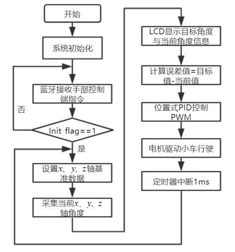 基于手势识别的小车运动控制系统设计 aet 电子技术应用