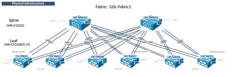 Multiple Leaf To Spine Link Cisco Community