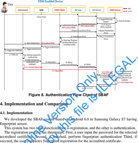 figure 8 from design of a secure biometric authentication framework using pki and fido in
