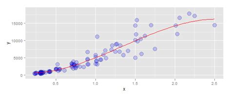 Ggplot2 Adding A 3rd Order Polynomial And Its Equation To A Ggplot In