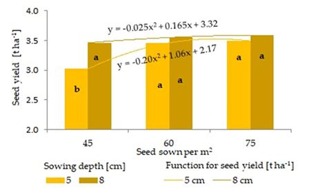 seed yield in 2011 sdh × sdy different letters indicate significant download scientific