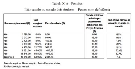 Veja aqui as novas tabelas de retenção na fonte a descida do IRS ECO