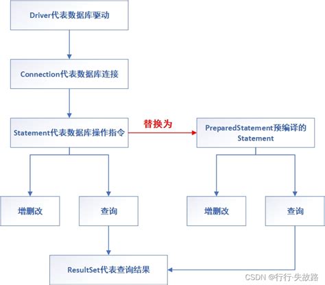 jdbc实现表数据：增、删、改、查 惊觉