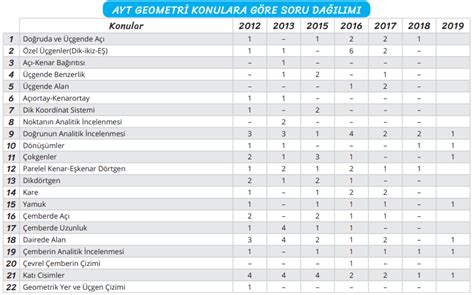 2023 AYT Geometri Konuları ve Soru Dağılımları ÖSYM MEB
