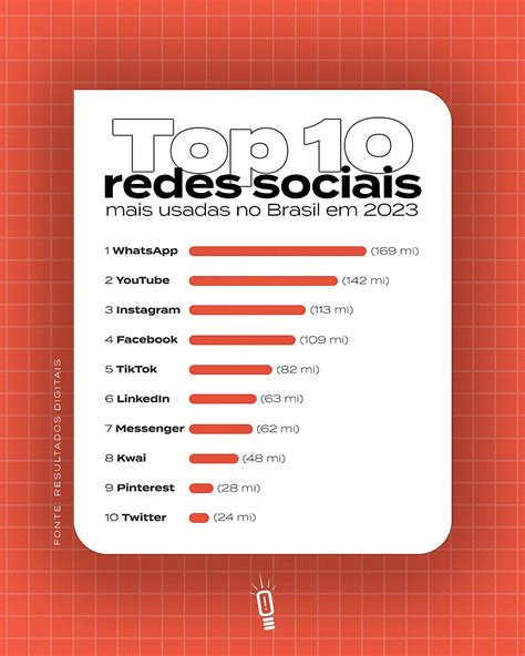 As Redes Sociais Mais Utilizadas No Brasil Em Chair