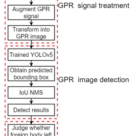 pdf application of an improved yolov5 algorithm in real time detection of foreign objects by