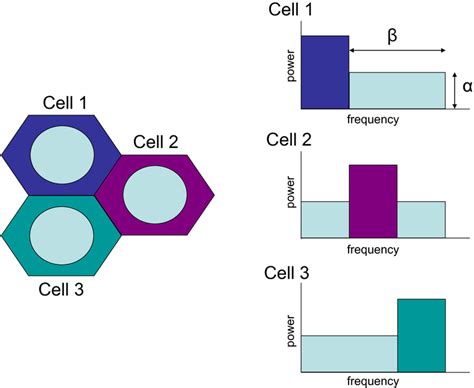 soft frequency reuse download scientific diagram