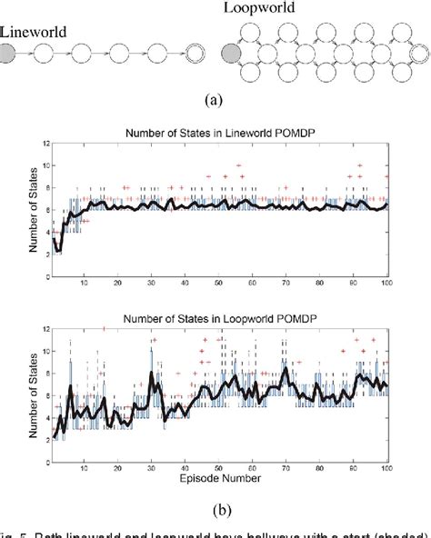 figure 1 from bayesian nonparametric methods for partially observable reinforcement learning