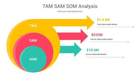 TAM SAM SOM Analysis PowerPoint Template Powerpoint Templates