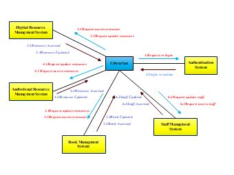 Uml Communication Diagram For Library Management System Edrawmax