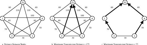 figure 2 from a constrained shortest path energy aware routing algorithm for wireless sensor