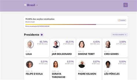 Reviravolta Das Urnas Apuradas Lula Passa Frente